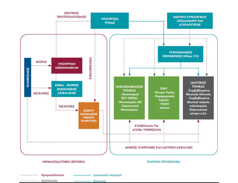 Ελληνικό Σύστημα Υγείας. Μέθοδος, πηγές και αποτελεσματικότητα ...